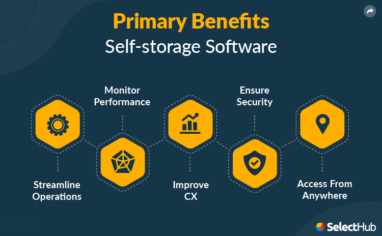 Best Self Storage Software Comparison & Reviews 2025