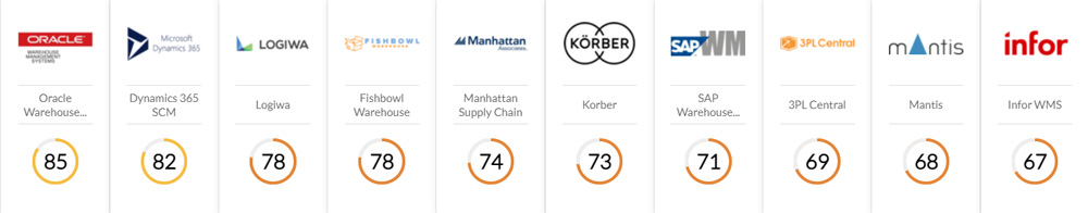 Best Warehouse Management Software 2023 | Top WMS Systems