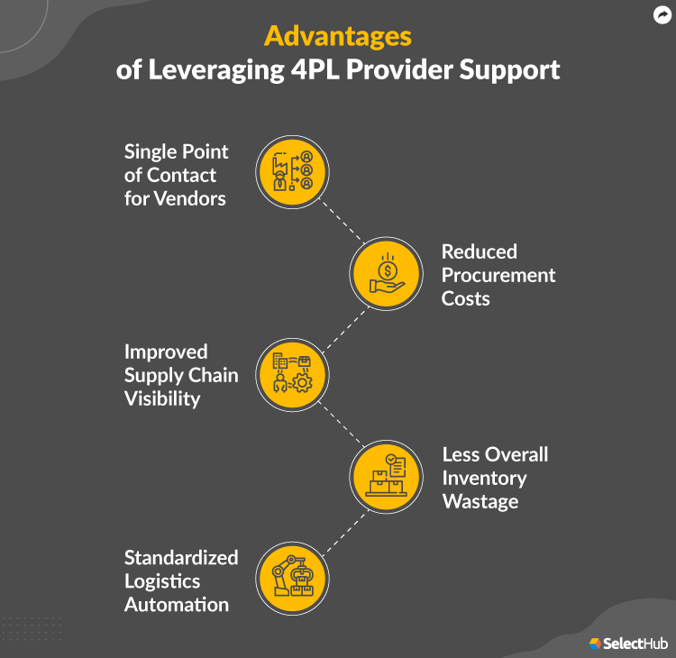What is 4PL? | 2022 Ultimate Guide