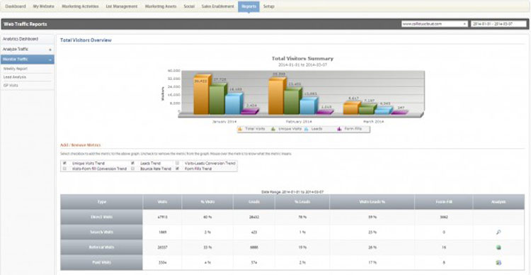 Best Marketing Automation Software Tools 2022