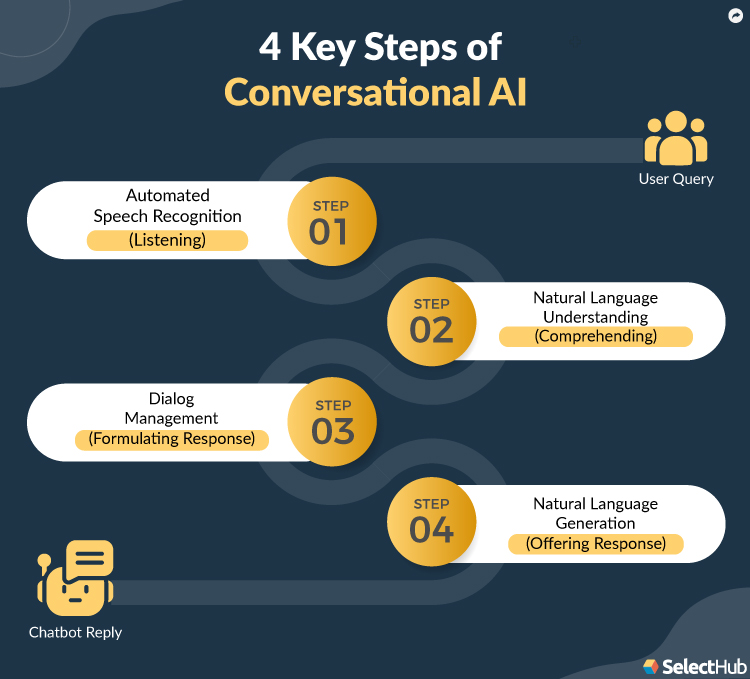 What Is Conversational AI Overview Key Features Benefits What Is Conversational AI Overview Key Features Benefits