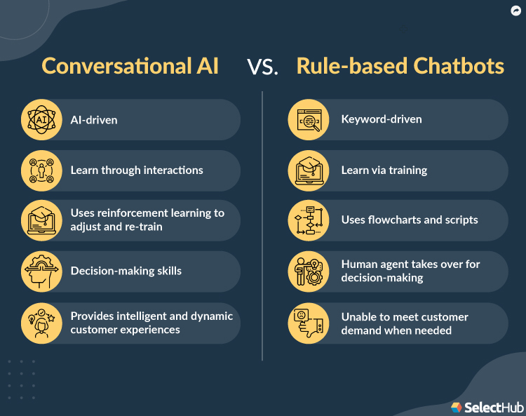 What is Conversational AI? Overview, Key Features & Benefits