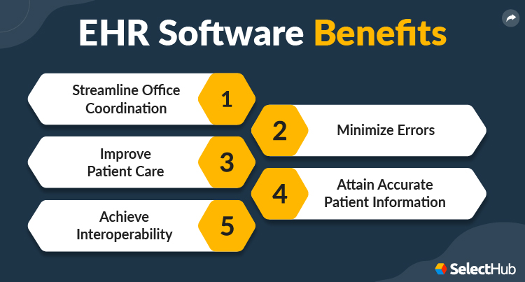 Electronic Health Records Diagram