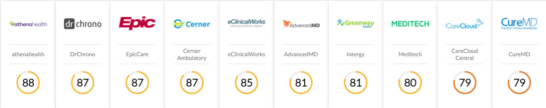 Best EHR Software 2023 | Electronic Health Records Software