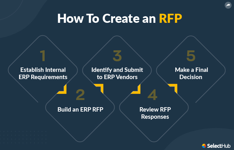 ERP RFP | Request for Proposal Template & Guide