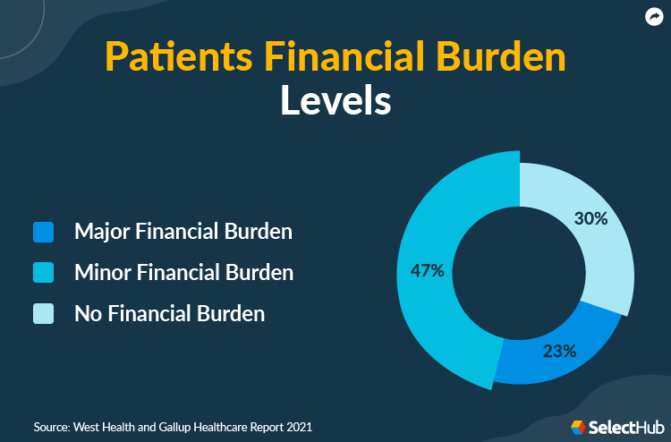 Tips to Improve Patient Collections In 2022