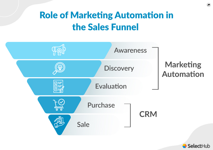 Marketing Automation Features & Requirements Checklist 2022