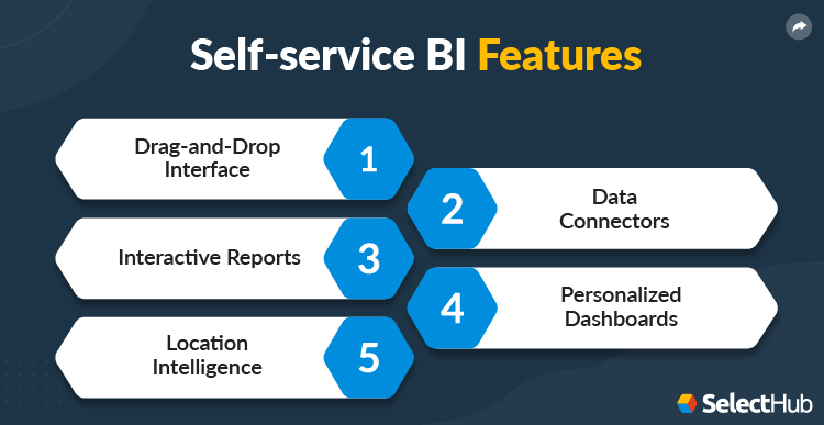 What is Self-Service Business Intelligence? 2025 Comprehensive Guide