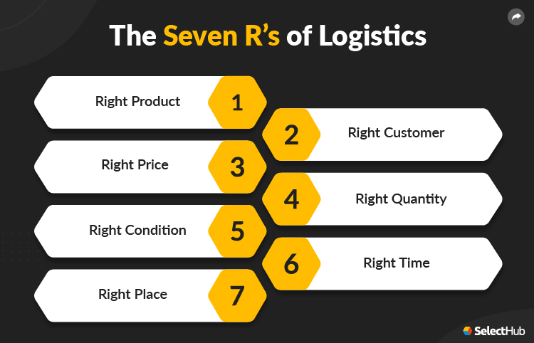 What Is Logistics Management? The Ultimate Guide | SelectHub