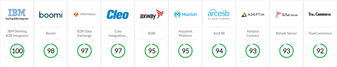 Best EDI Software Solutions For 2023