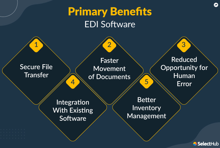 Best EDI Software Solutions For 2023