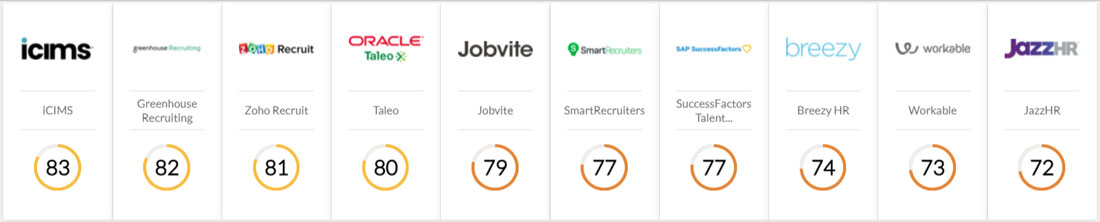 Best Applicant Tracking Systems 2023 | Top ATS Software