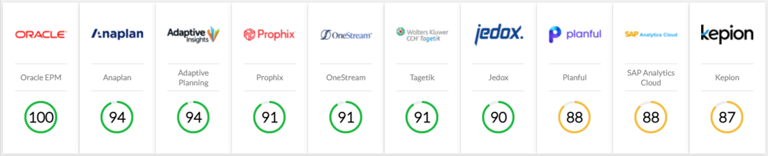 Best CPM Software 2023 | Corporate Performance Management Tools