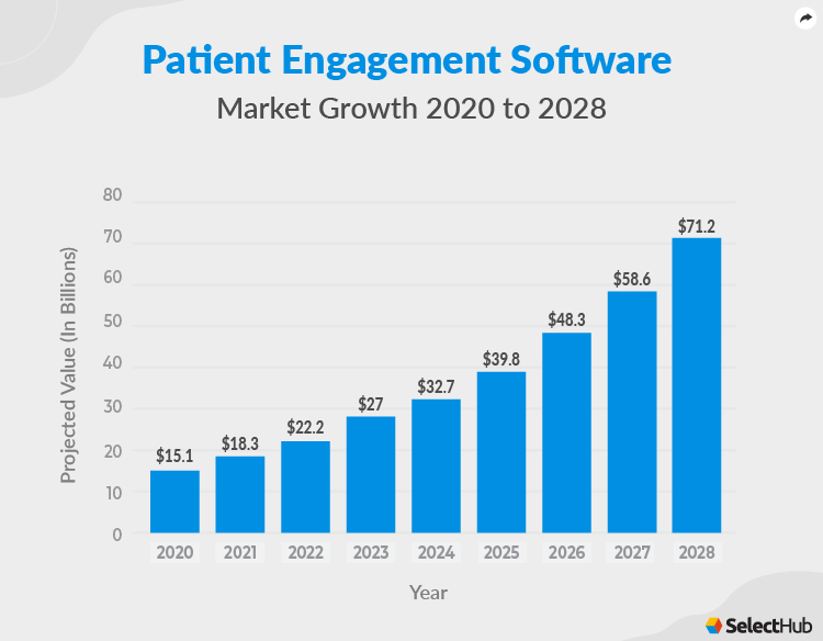 Best Patient Engagement Software Comparison & Reviews 2025