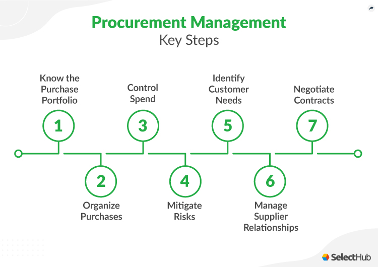 What Is Procurement Management? 2025 Comprehensive Guide