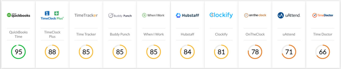 Best Time and Attendance Software 2023 | 340+ Systems