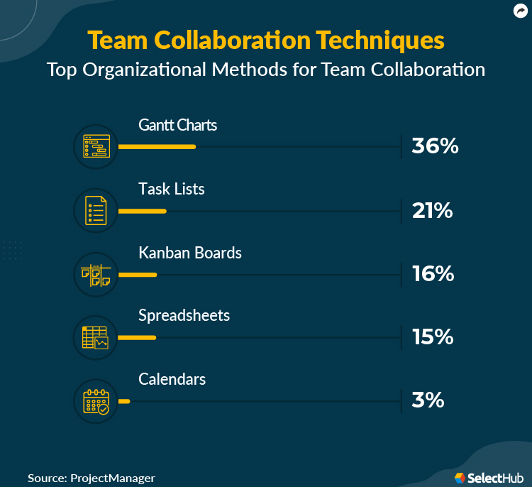 Project Management Trends 2023 | Future Of Project Management