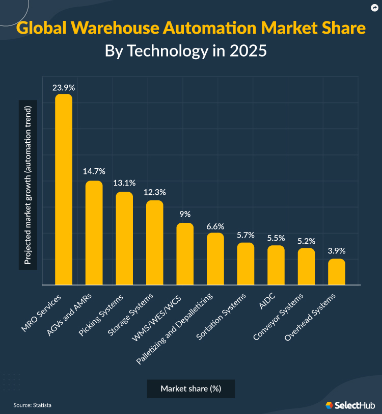 Warehouse Automation | Automated Warehouse Systems