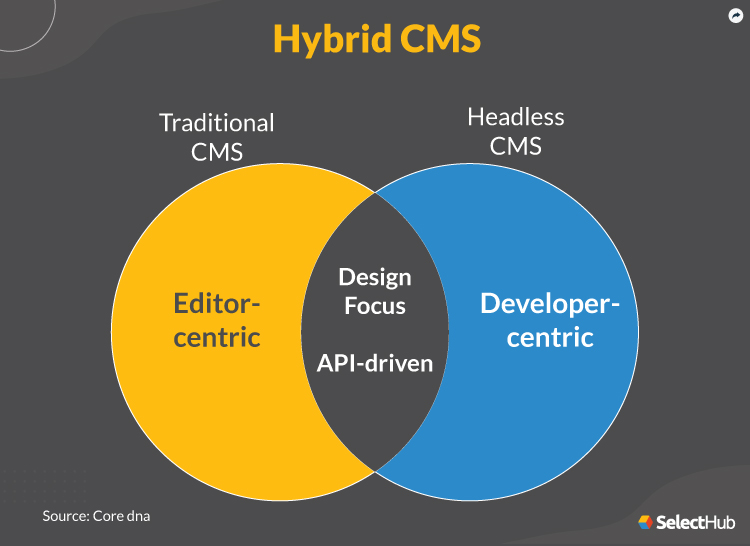 Best CMS Software Comparison & Reviews 2025