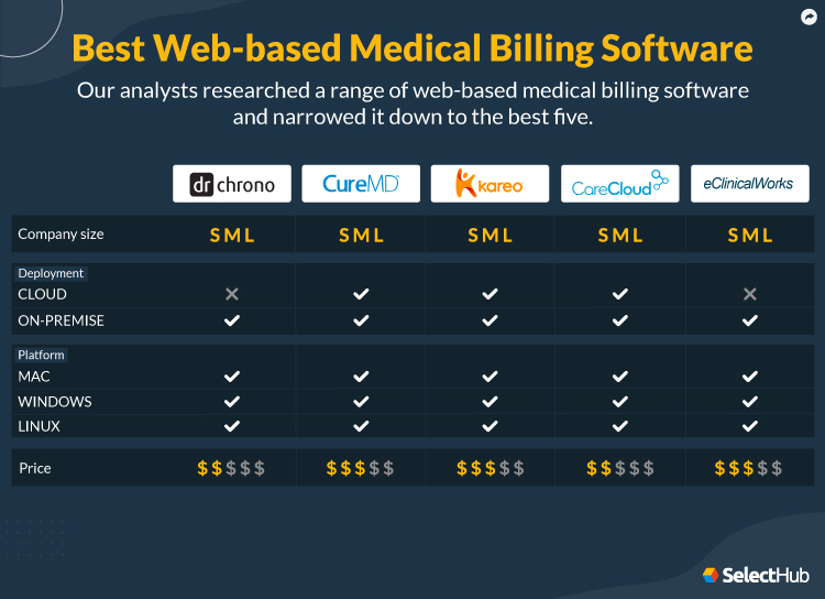 Best Web Based Medical Billing Software for 2022