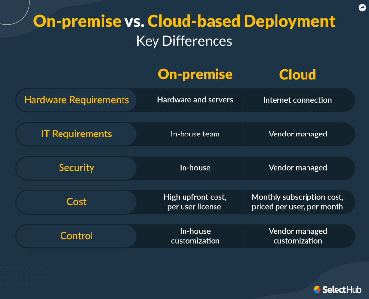 Cloud CMMS | Benefits and Recommendations for Cloud-Based CMMS