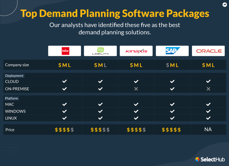 Best Demand Planning Software Tools For 2024