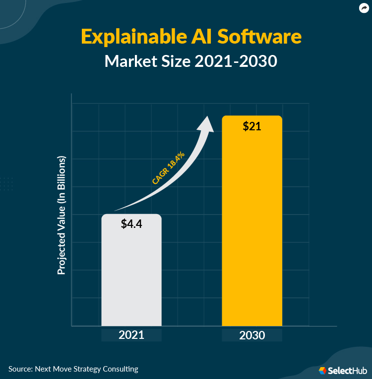 Future of Business Intelligence (BI) for 2023