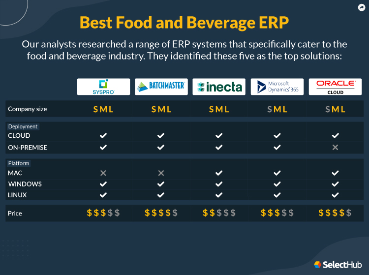 Best Food & Beverage ERP Software 2025