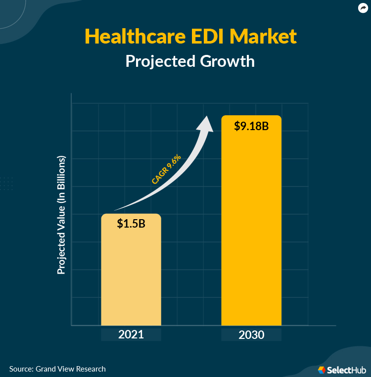 Future Of EDI | Top EDI Trends For 2023