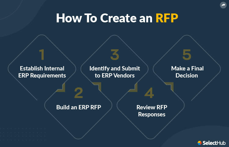 ERP RFP | Request for Proposal Template & Guide