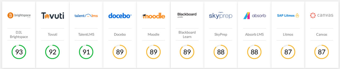 Best LMS Software 2023 | Top Learning Management Systems