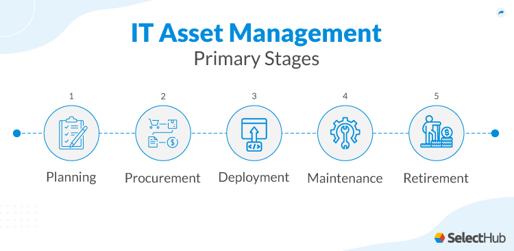 What Is IT Asset Management? 2025 Comprehensive Guide