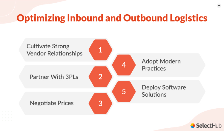 What Are Inbound And Outbound Logistics? A Comprehensive Guide | SelectHub