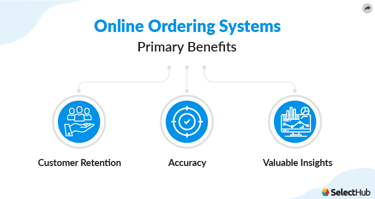Best Online Ordering Systems Comparison & Reviews 2025