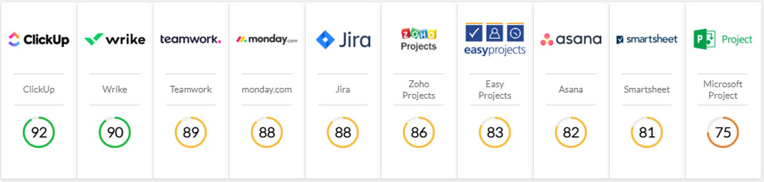 Best Project Management Software 2023 | Top PM Software