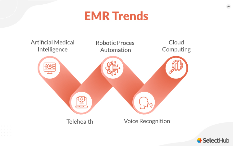 Top EMR Software 2023 | Best Electronic Medical Records Programs