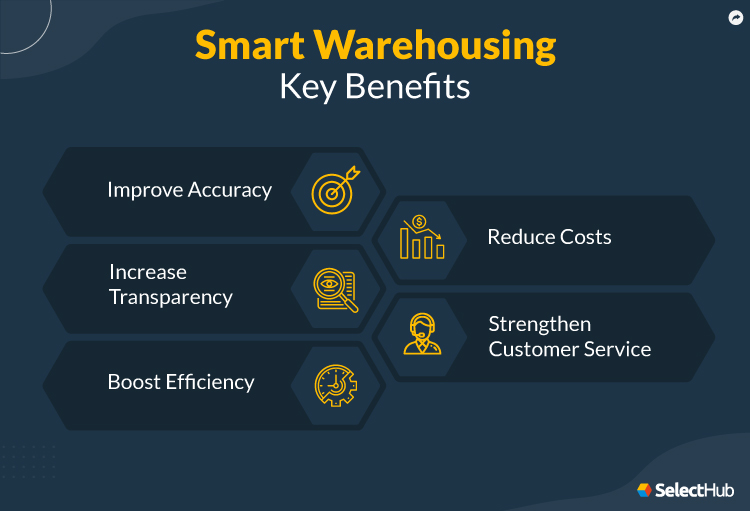 Smart Warehousing | About Smart Warehouse Management Systems