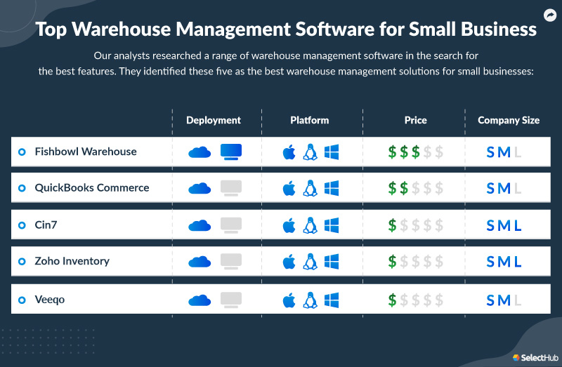 Best Warehouse Management Systems For Small Business 2023