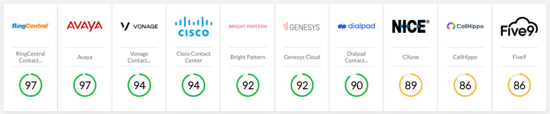 Top Call Center Software 2024 | Comparison and Reviews