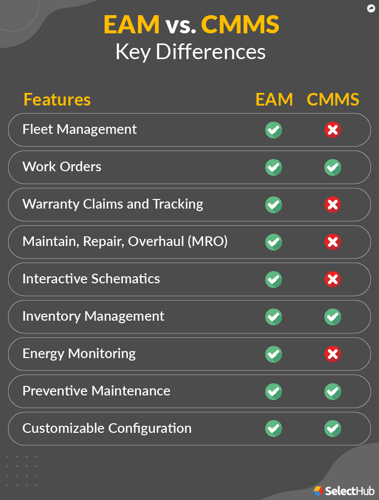 EAM vs CMMS | Key Difference Between CMMS and EAM