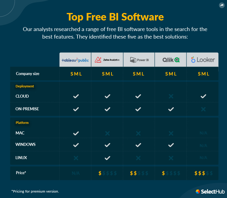 Best Free BI Software 2024| Top Free Business Intelligence Tools