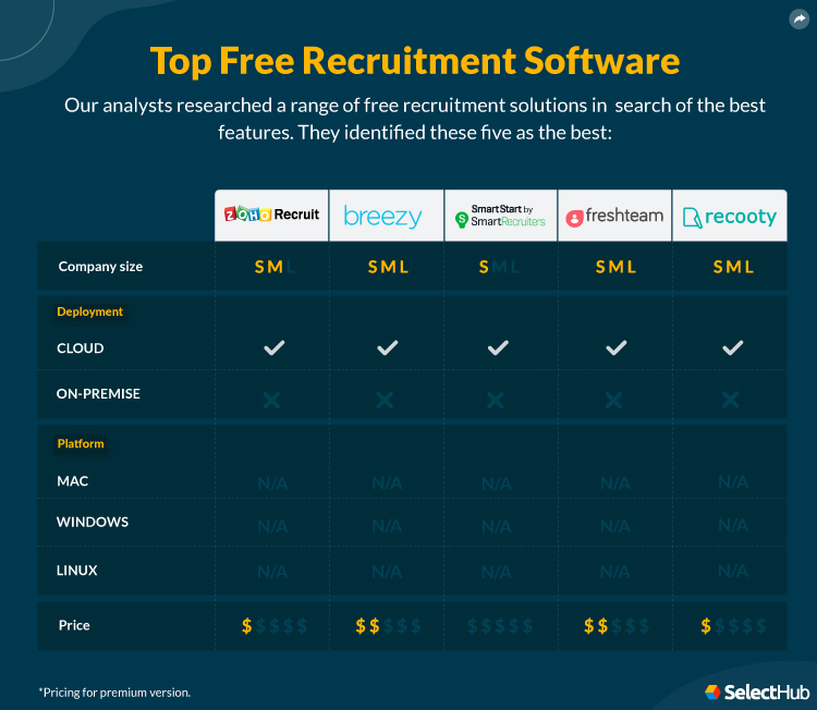 Best Free Recruitment Software 2023 | Free Recruiting Tools