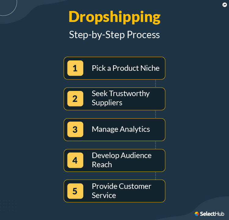 What Is Drop Shipping? 2024 Comprehensive Guide