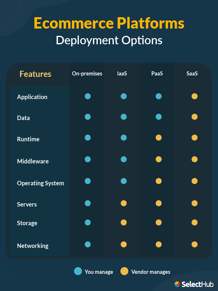Best eCommerce Platforms Comparison & Reviews 2025