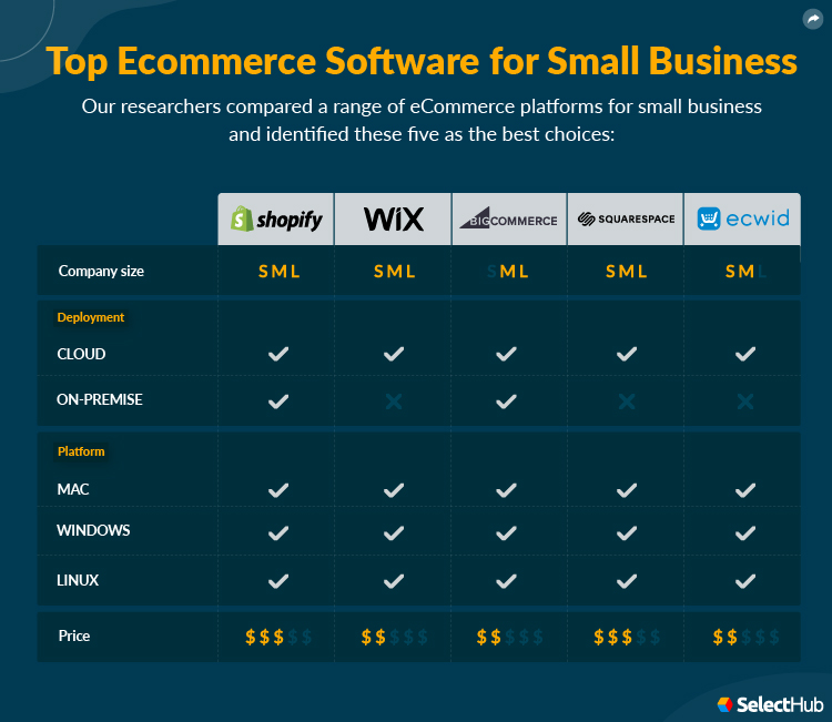 Best eCommerce Platforms For Small Businesses In 2024
