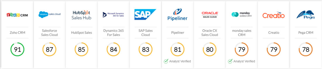 Best CRM Software 2024 | Compare 1650+ Systems
