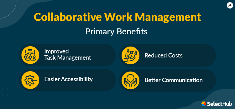 Collaborative Work Management - 2025 Ultimate Guide