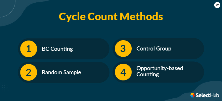 What Is A Cycle Count 2025 Comprehensive Guide