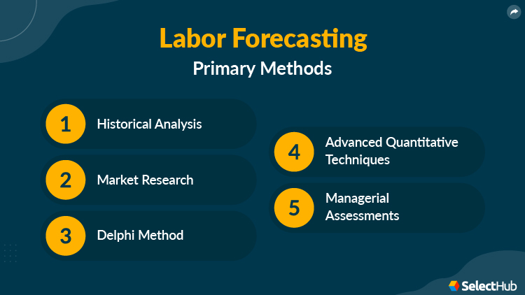 Labor Forecasting - 2025 Comprehensive Guide