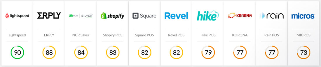 Best POS Software 2023 | Point of Sale Systems Comparison